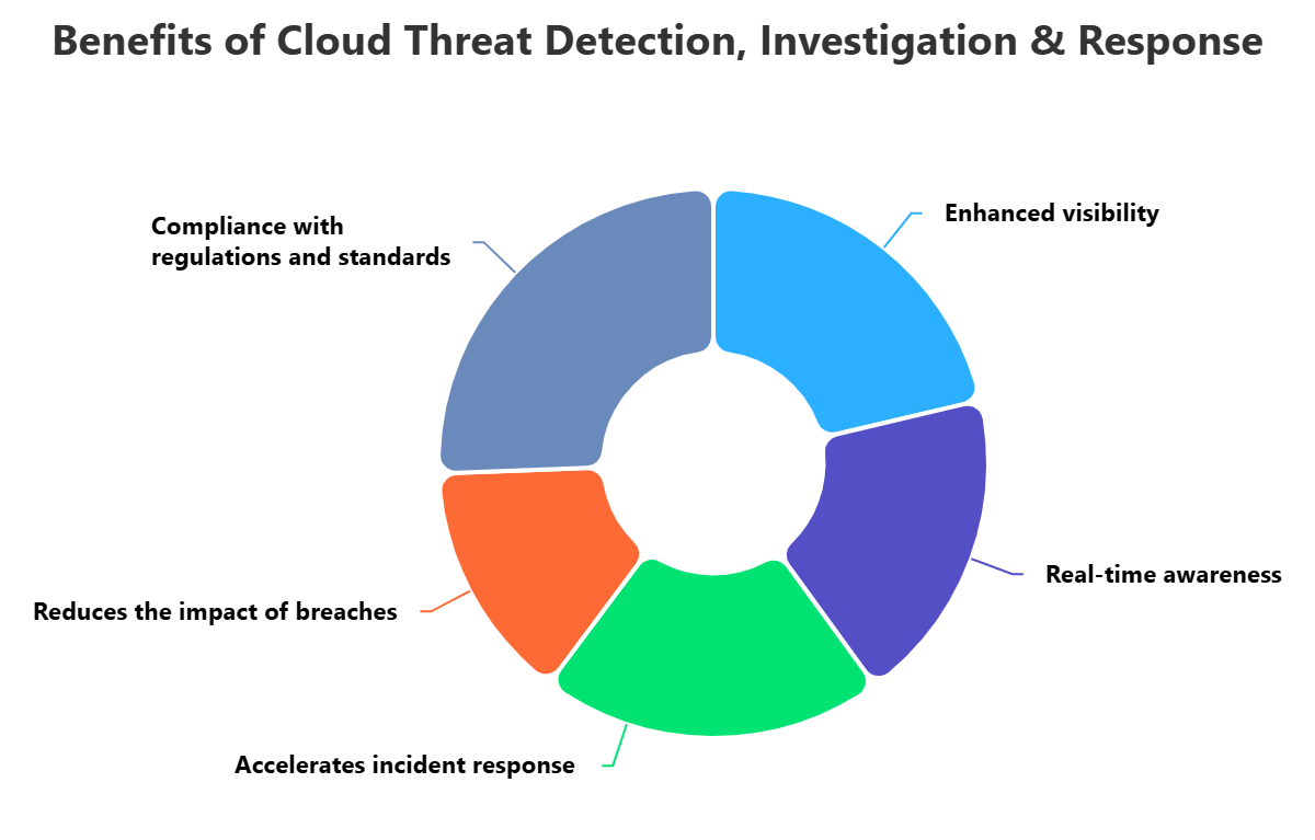 Cloud Threat Detection, Investigation & Response (TDIR): A Comprehensive Guide | ImmuniWeb